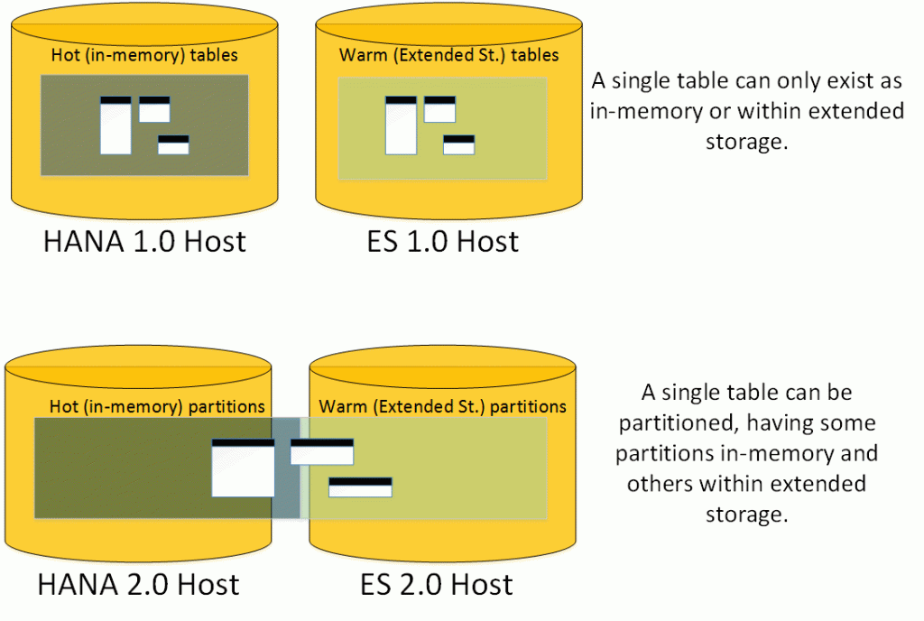 Multistore Table Partitions in SAP HANA 2.0 | SAP BI Blog